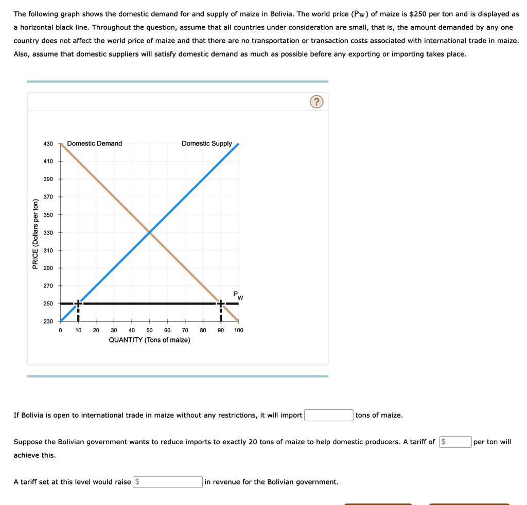 The following graph shows the domestic demand for and supply of maize ...