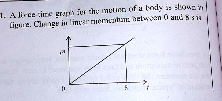 Solved Concept Application 61 A Force Time Graph For The Motion Of A
