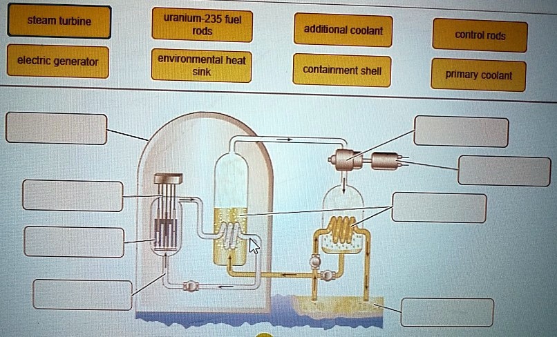 SOLVED:steam turbine uranium-235 fuel rods additonal coolant control ...