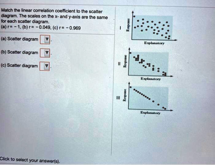 SOLVED: Match the linear correlation coefficient to the scatter diagram ...