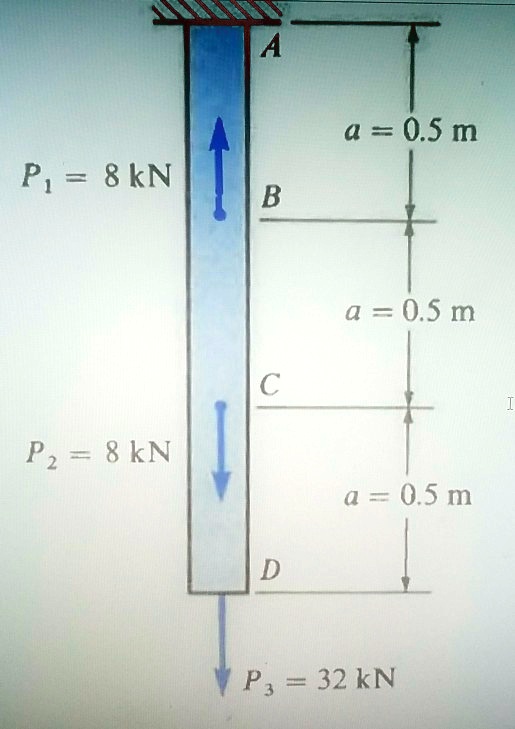 SOLVED: Write the full equilibrium equation in terms of the loads (yet ...