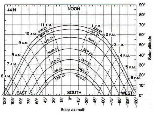 SOLVED: A two-axis tracker is located at 44Â°N latitude. It tracks the ...