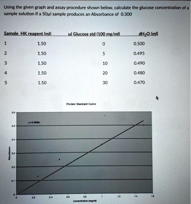 SOLVED: Using the given graph and assay procedure shown below ...