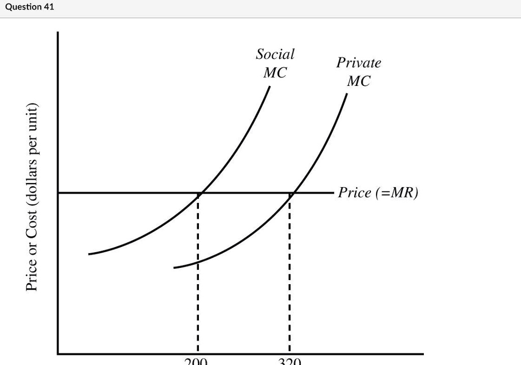 in figure 281 emission fees will group of answer choices raise marginal ...