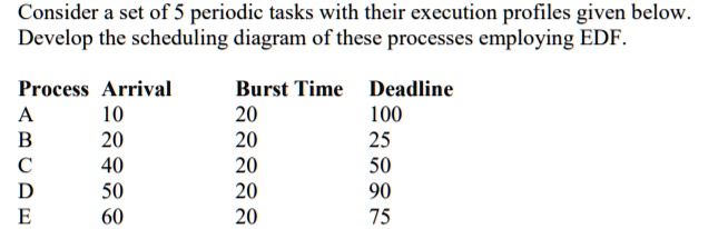 SOLVED: Consider a set of 5 periodic tasks with their execution ...