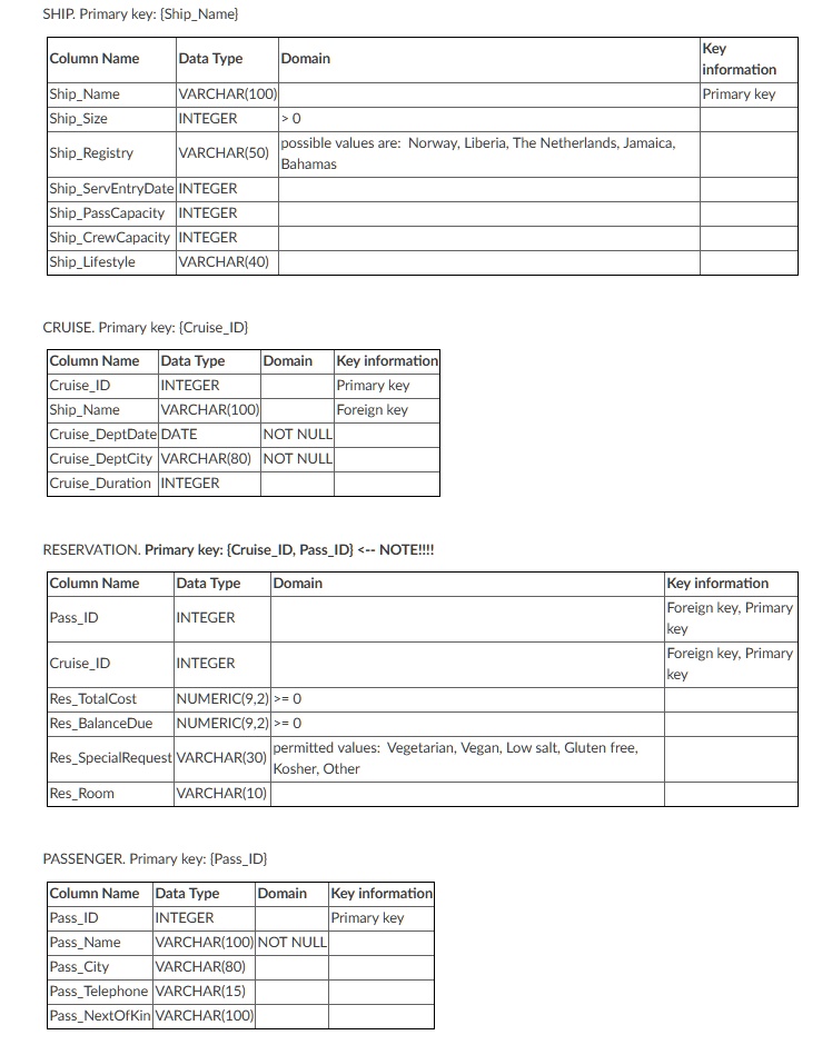 Solved Task 1 Creating Sql Tables 1 Create The Following Tables Using The Sql Create Commands