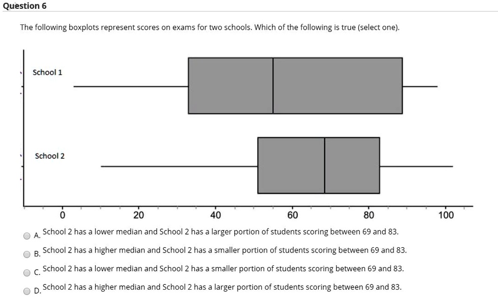 SOLVED:Question 6 The following boxplots represent scores on exams for ...