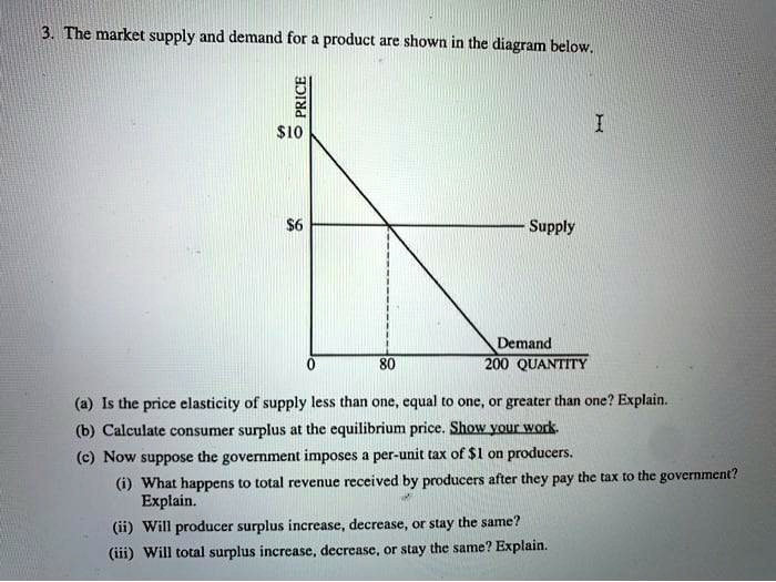 3.The market supply and demand for a product are shown in the diagram ...