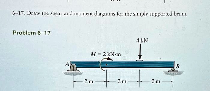 6 17 draw the shear and moment diagrams for the simply supported beam ... 6 17 draw the shear and moment diagrams for the simply supported beam ...