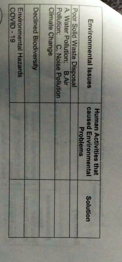 SOLVED: Environmental Issues: Human Activities that Cause Environmental ...