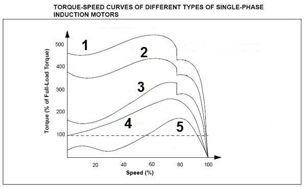 SOLVED: Select the type of motor, which according to its ...