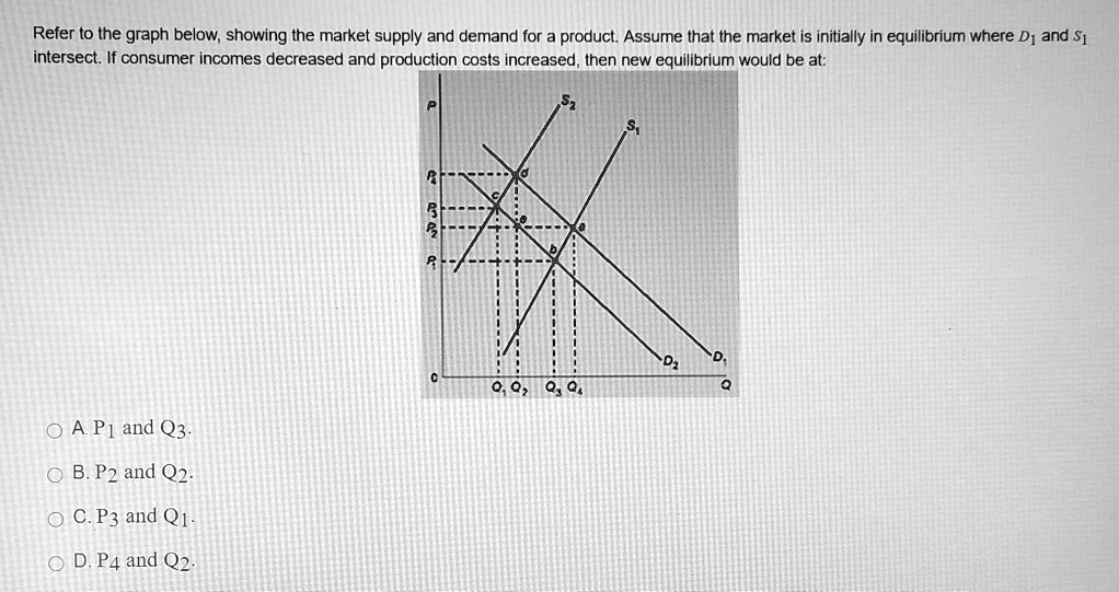 Refer to the graph below, showing the market supply and demand for a product. Assume that the ...