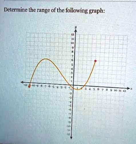 SOLVED: Determine the range of the following graph: 10 U