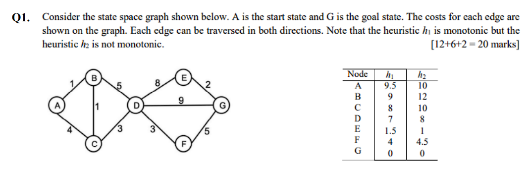 Q1. Consider the state space graph shown below. A is the start state and G is the goal state ...