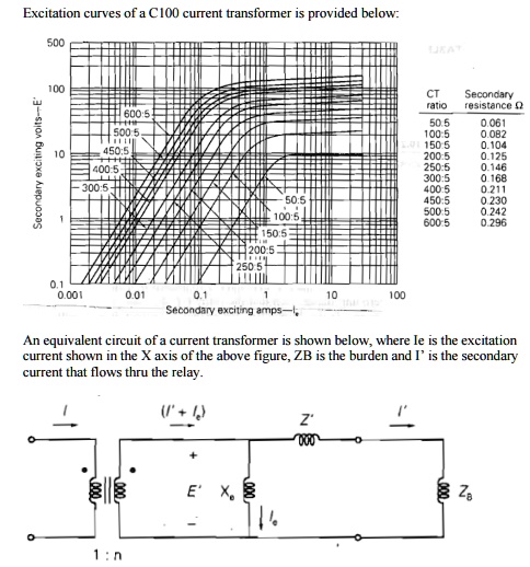 Excitation curves of a C100 current transformer is provided below: 500 ...