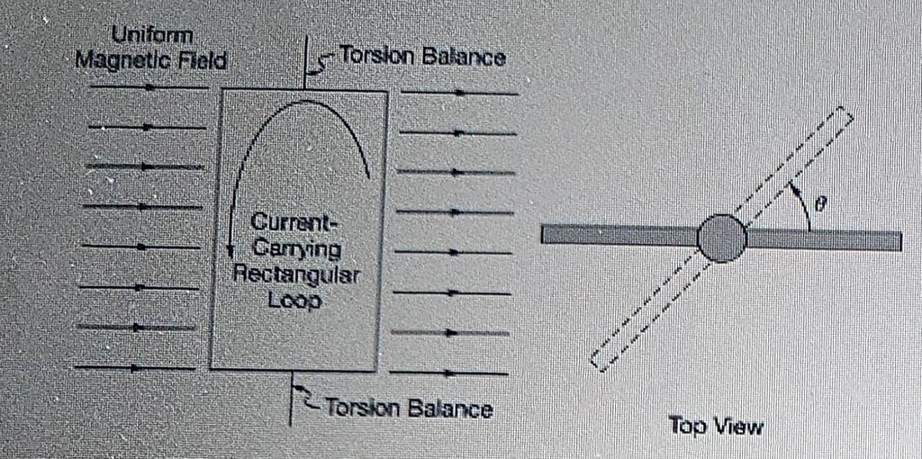 In an experiment, a current-carrying rectangular loop of wire is suspended in a uniform magnetic ...