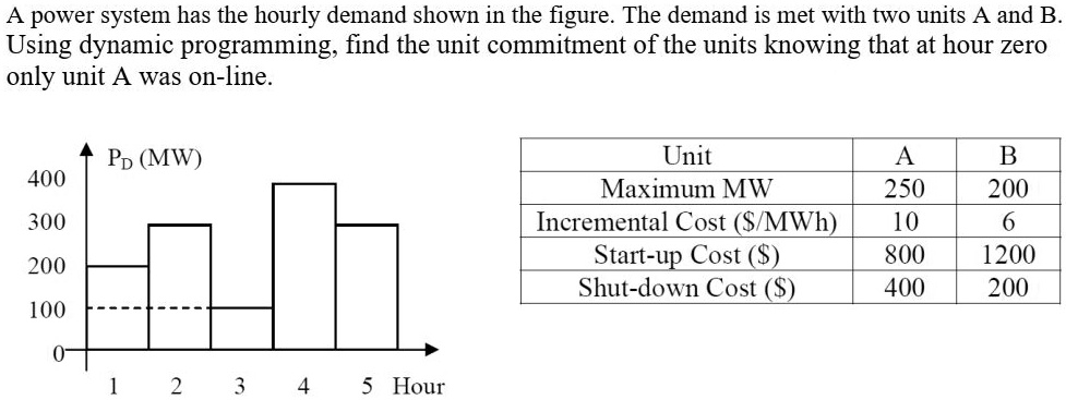 SOLVED: A power system has the hourly demand shown in the figure. The demand is met with two ...