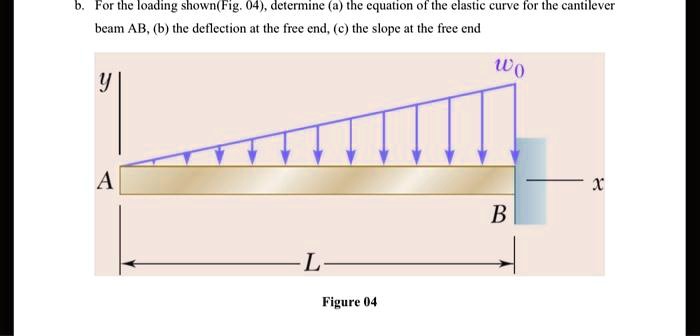 SOLVED: For the loading shown(Fig.04),determine (a the equation of the elastic curve for the ...