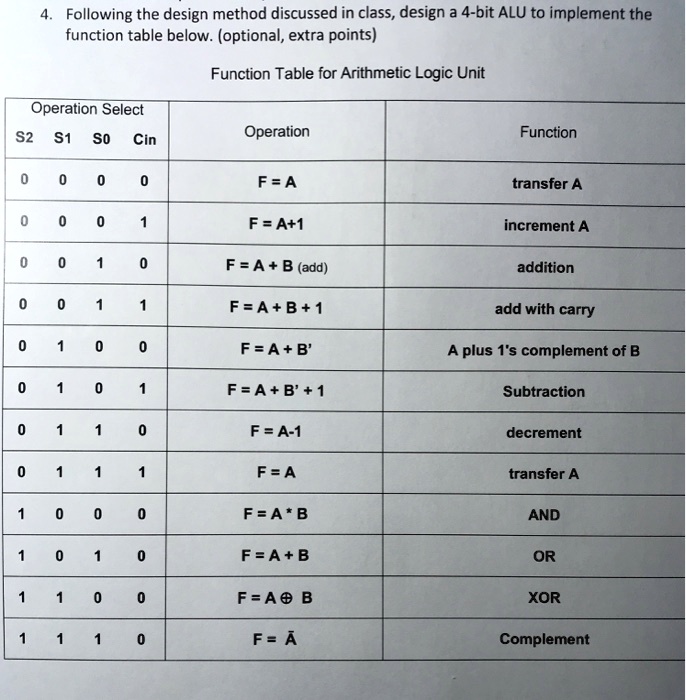 Solved Design A 4 Bit Alu To Implement The Function Table Below