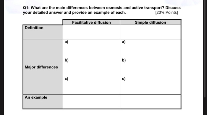SOLVED: Q1: What are the main differences between osmosis and active ...