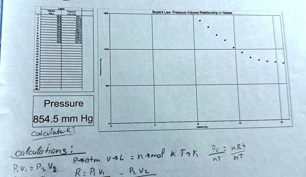 SOLVED: Calculate R Boyle's Law: Pressure-Volume Relationship Pressure ...