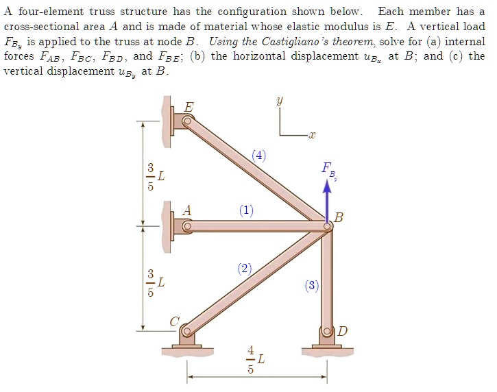 A four-element truss structure has the configuration shown below. Each ...