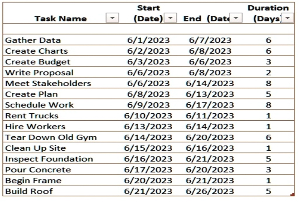 SOLVED: Create a Gantt chart for the given data file using Project ...