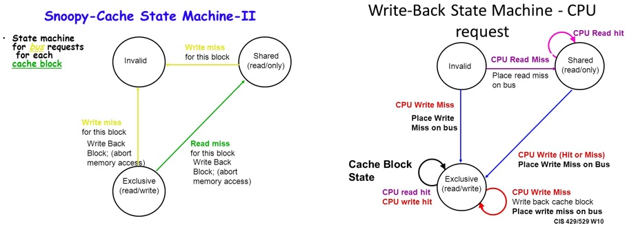 Solved A Shared Memory Multi Processor Has Two Cores And Each Core