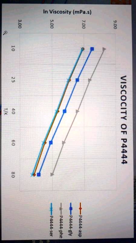 SOLVED: Hi, I have attach the predicted viscosity result which ...