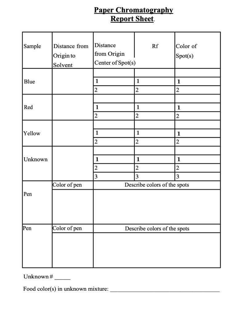 SOLVED:Paper Chromatography Report Sheet Sample Distance from Distance ...