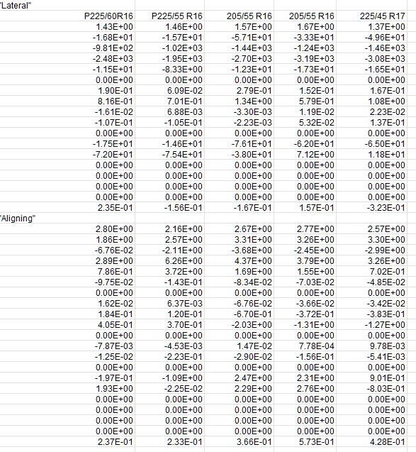 SOLVED: Use the coefficients provided for 5 tires and develop the Magic ...