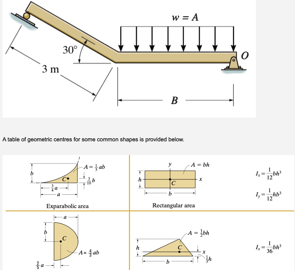 The distributed load acting on a supported beam, shown in the diagram ...