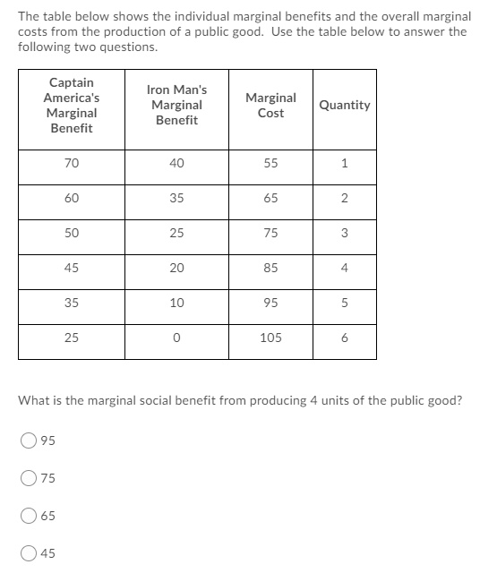 SOLVED: The table below shows the individual marginal benefits and the ...