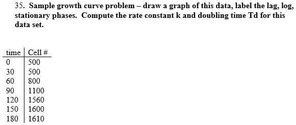 35. Sample growth curve problem - draw a graph of this data,...