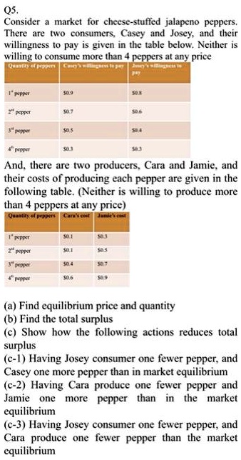 Q5. Consider a market for cheese-stuffed jalapeno peppers. There are ...