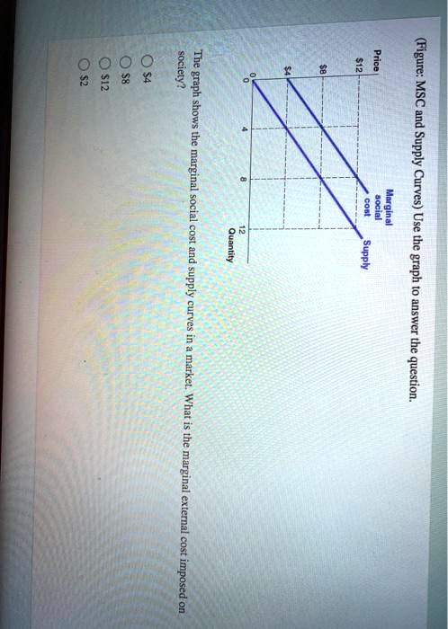 (Figure: MSC and Supply Curves) Use the graph to answer the question ...