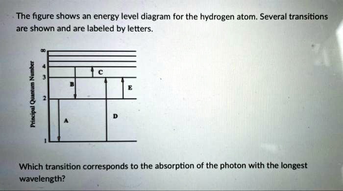 The figure shows an energy level diagram for the hydrogen atom. Several ...