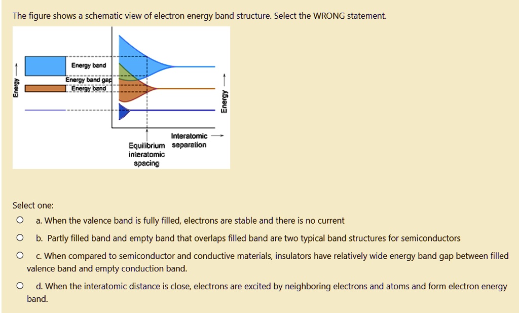 The figure shows a schematic view of electron energy band structure. Select the WRONG statement ...