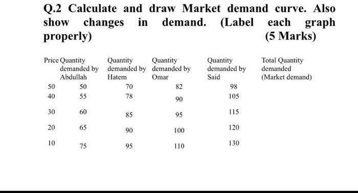 02 calculate and draw market demand curve also show changes in demand ...