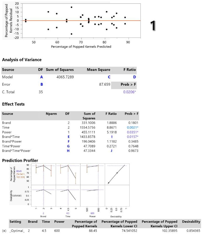 h p 15 20 15 percentage of popped kernels predicted analysis of variance source model sum of ...