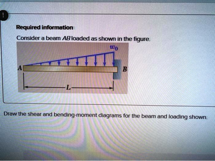 SOLVED: Required information to consider: Beam AB loaded as shown in the figure. Draw the shear ...