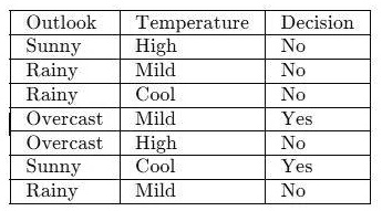 SOLVED: 1. Build a decision tree with the following data using ID3 ...
