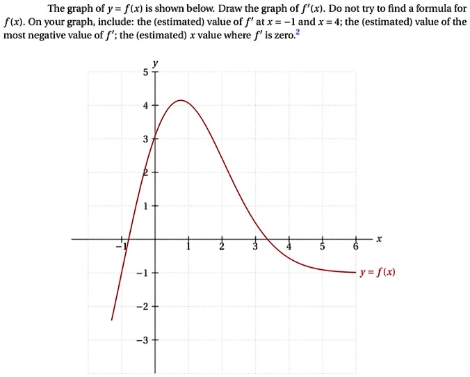 The graph of y fx is shown below draw the graph of fx do...