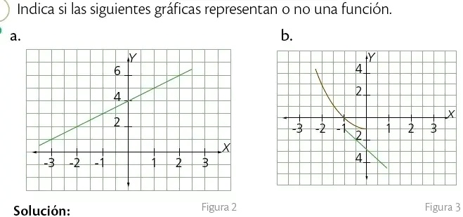 SOLVED: Indica si las siguientes graficas representan 0 no una funcion ...