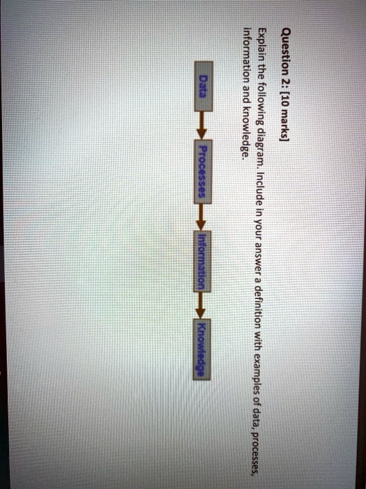 Question 2: [10 marks] Explain the following diagram. Include in your answer a definition with ...
