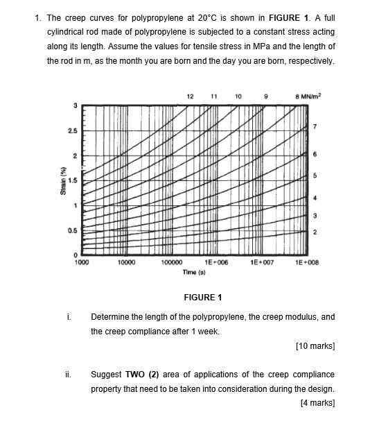 1. The creep curves for polypropylene at 20°C is shown in FIGURE 1. A ...