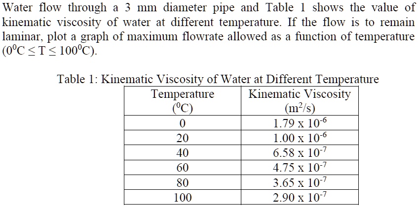 Water flow through a 3 mm diameter pipe and Table 1 shows the value of ...