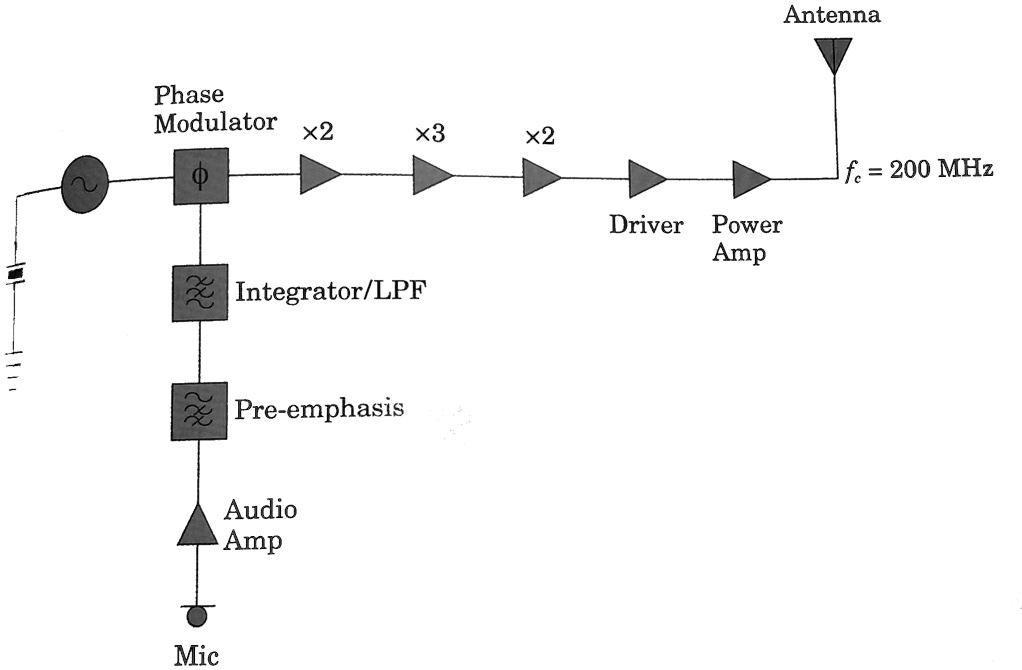 SOLVED: A block diagram for an FM transmitter using indirect FM is attached. (a) What is the ...