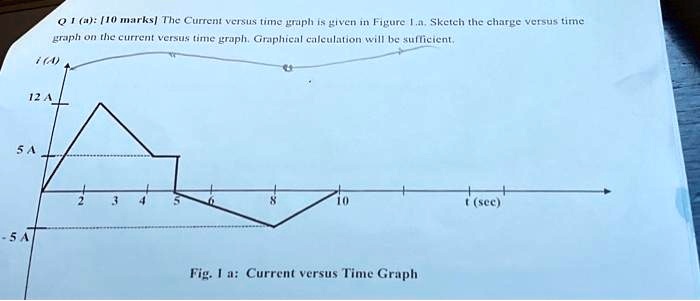 SOLVED: Qa[10 marks] The current versus time graph is given in Figure 1 ...
