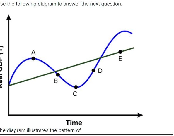 se the following diagram to answer the next guestion A E B Time he ...